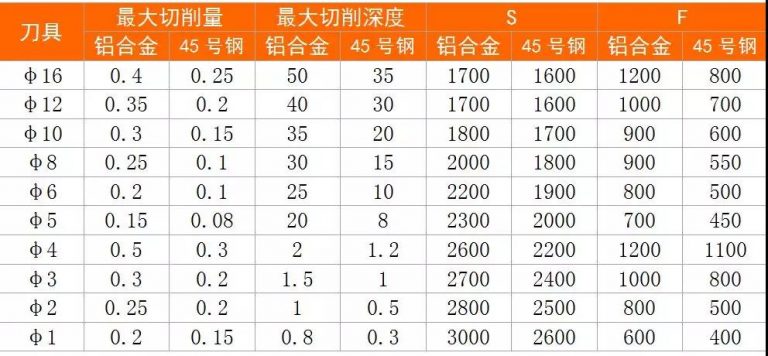 CNC MACHINING CENTER CUTTING PARAMETERS TABLE | KYLT