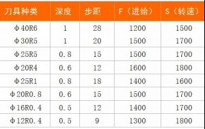 CNC MACHINING CENTER CUTTING PARAMETERS TABLE | KYLT
